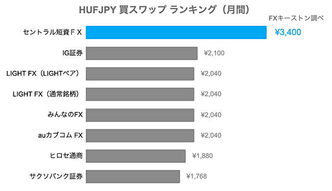 【1/14最新版】ハンガリーフォリント円スワップポイント徹底比較！HUFJPYのスプレッド・証拠金額も比較 | FXキーストン