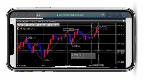 ZigZag(ジグザグ)チャート対応のFX業者・PC/スマホアプリを一覧特集！ | FXキーストン