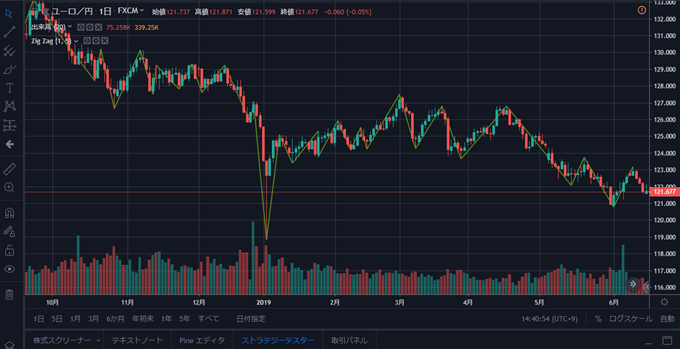 ZigZag(ジグザグ)チャート対応のFX業者・PC/スマホアプリを一覧特集！ | FXキーストン