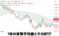 1本の移動平均線とその上位足（MTF）のMAを表示するTradingViewインジケーター | FXキーストン